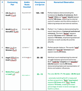 Math Miracles in the Holy Quran – Mercy 4 Humanity